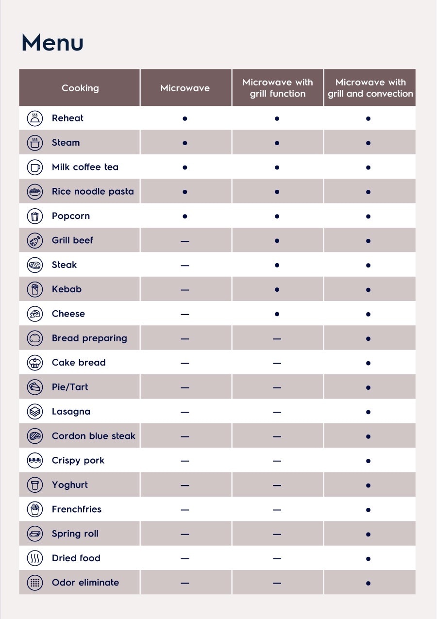 Microwave oven buying guide: Tips & FAQs | Electrolux Thailand