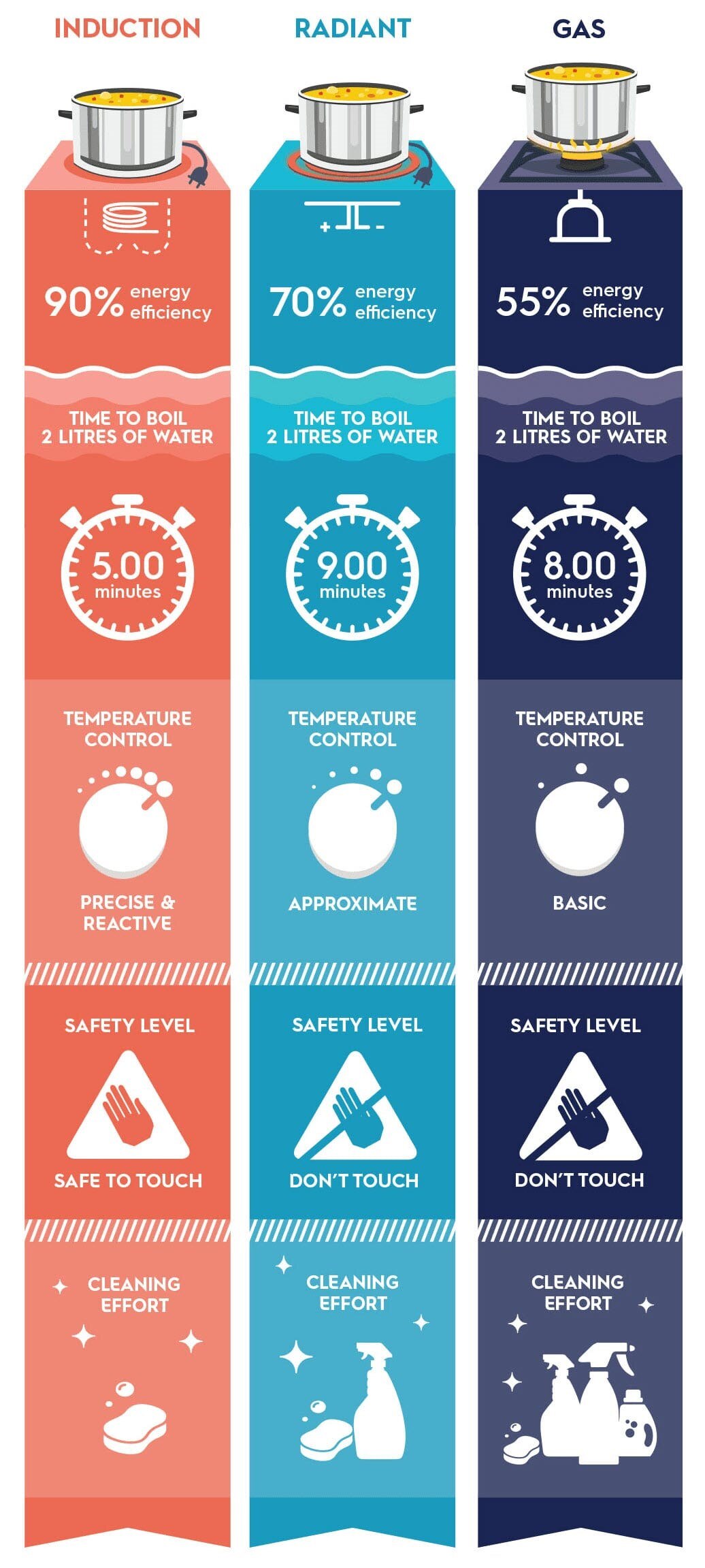 Induction vs Gas vs Ceramic Cooktop - Which Is Right for Me ...